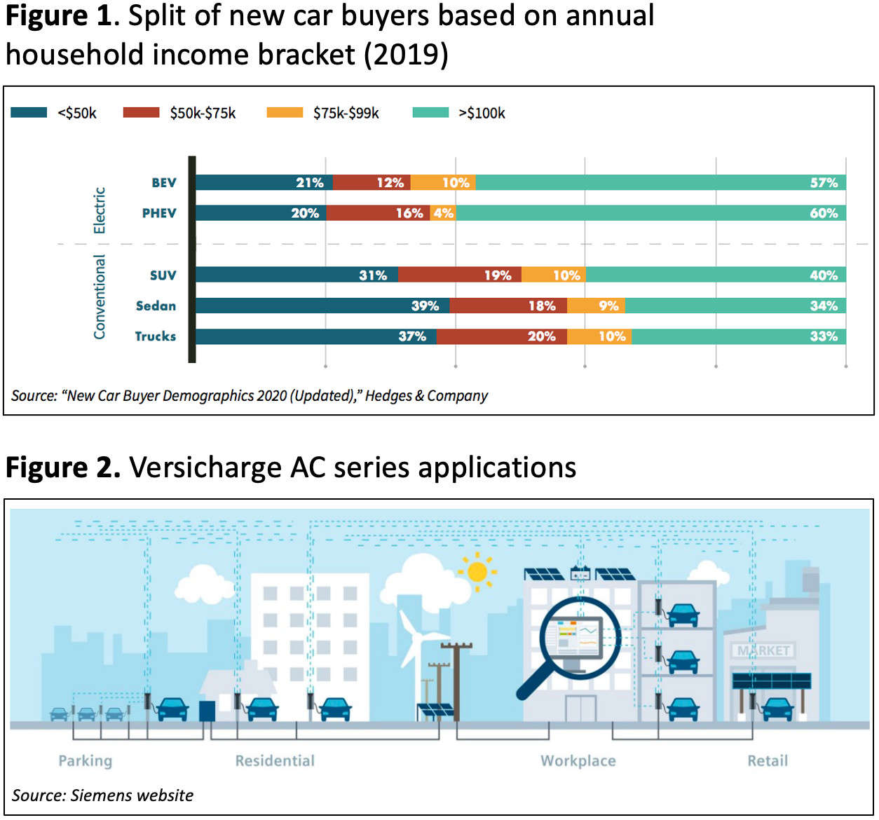 The impact of electric vehicles in household electricity consumption. Initial US figures as guidance. Global Affairs. Universidad de Navarra